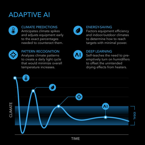 AC Infinity CONTROLLER AI+ CO2 Smart Grow Controller